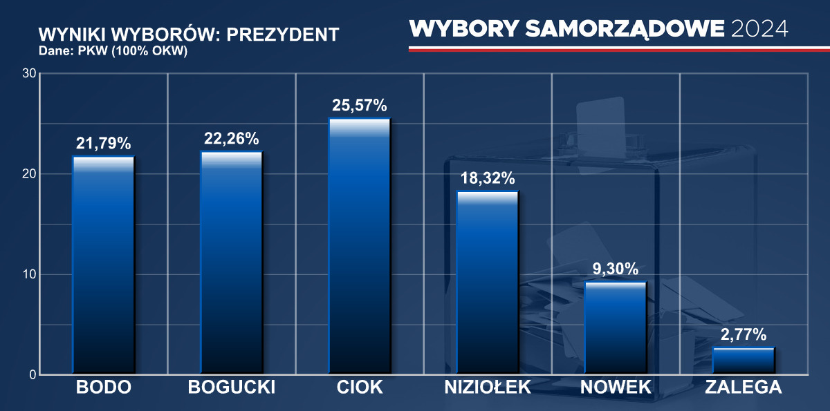Adam Ciok i Arkadiusz Bogucki w drugiej turze wyborów prezydenckich w ...